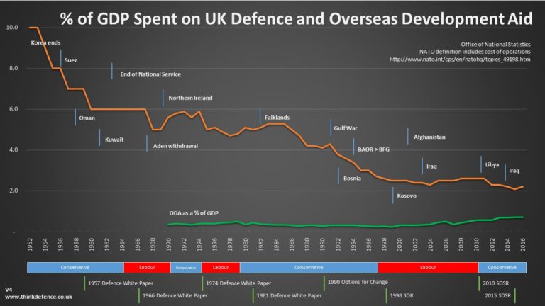 defence spending - Think Defence