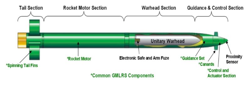 Guided Multiple Launch Rocket System (GMLRS) - Think Defence