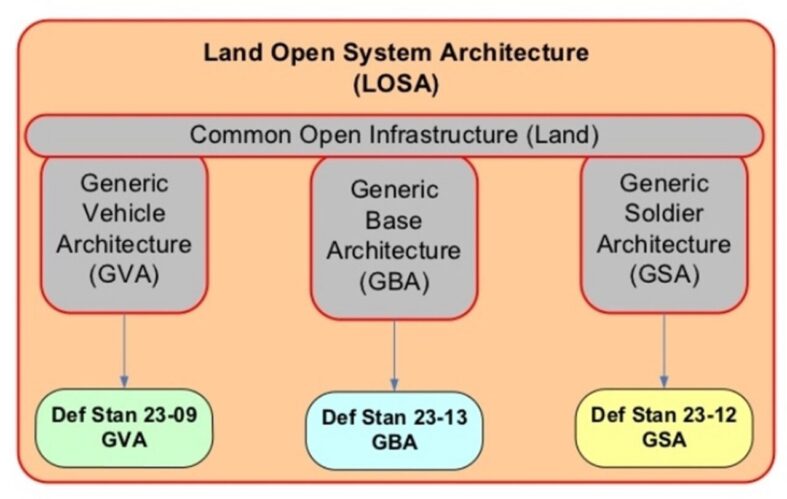 Generic Vehicle Architecture (GVA) - Think Defence