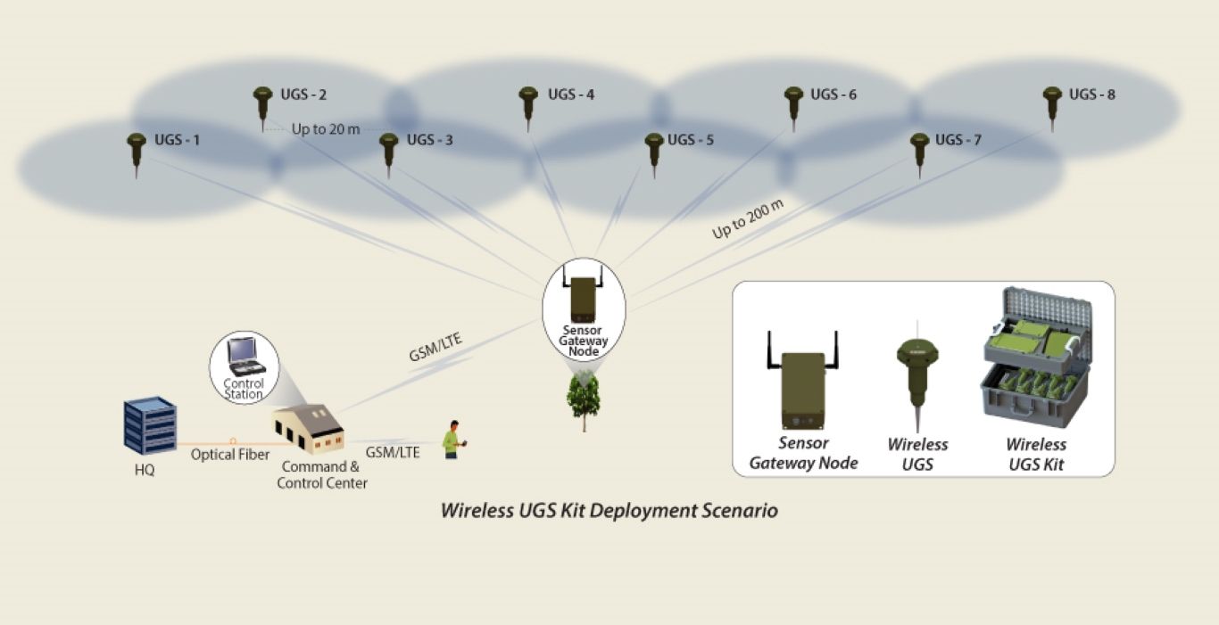 Unattended Ground Sensors (UGS) - Think Defence