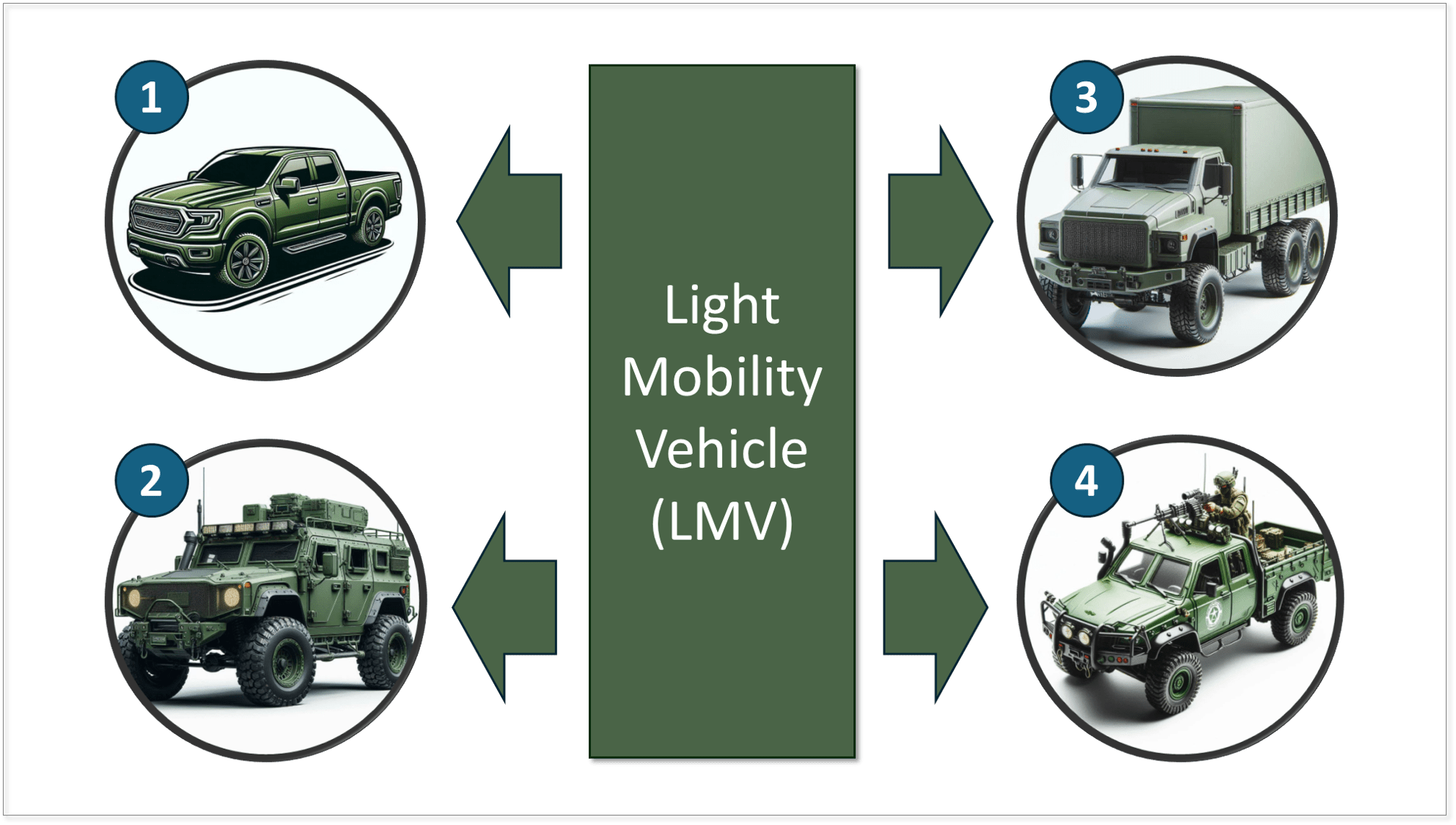 Light Mobility Vehicle (LMV) — Comment and Proposal - Think Defence